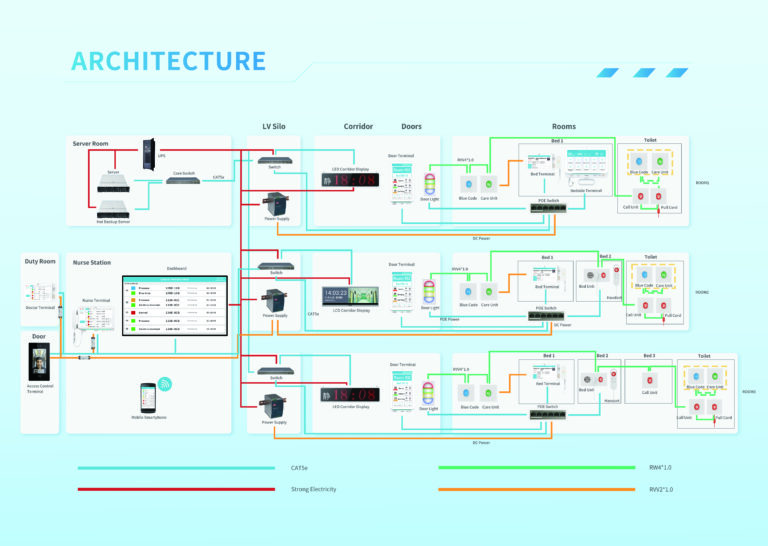 ECC-HN Smart Nurse Call System Smart Medical System Next Generation ...